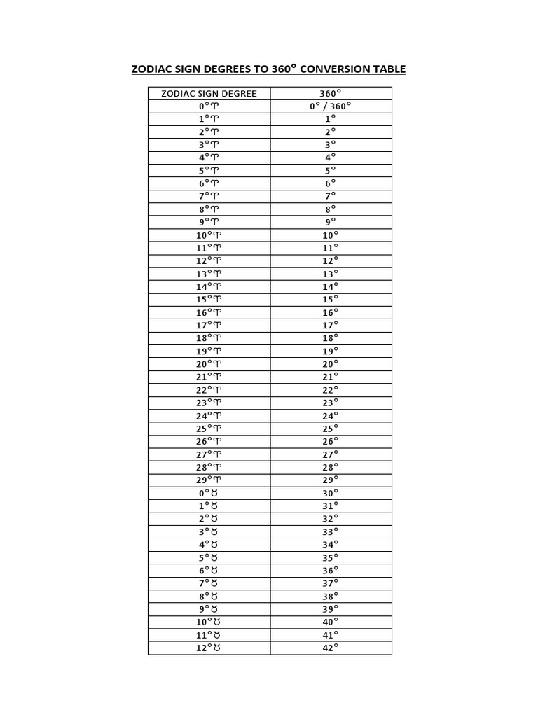Zodiac Sign Degrees To 360 Degrees Conversion Table | Download Free PDF ...