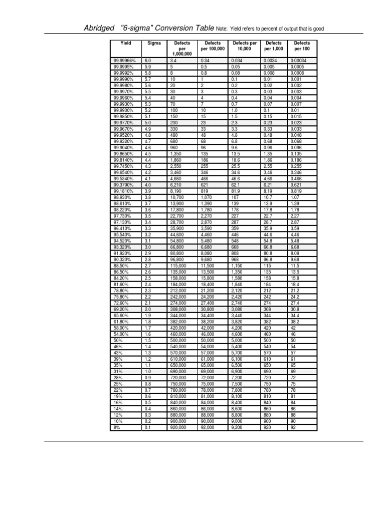 Six Sigma Conversion Table PDF | PDF | Technologie et ingénierie