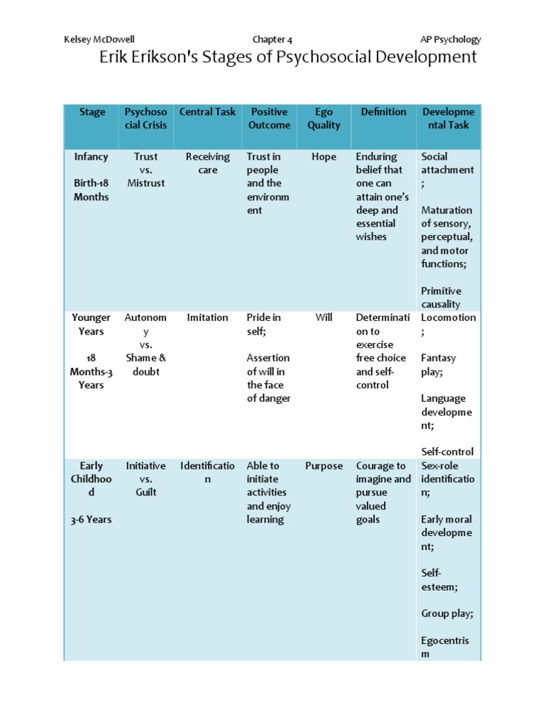 Erikson's Stages of Psychosocial Development: Trust, Autonomy, Initiative and 8 Other Core Life ...