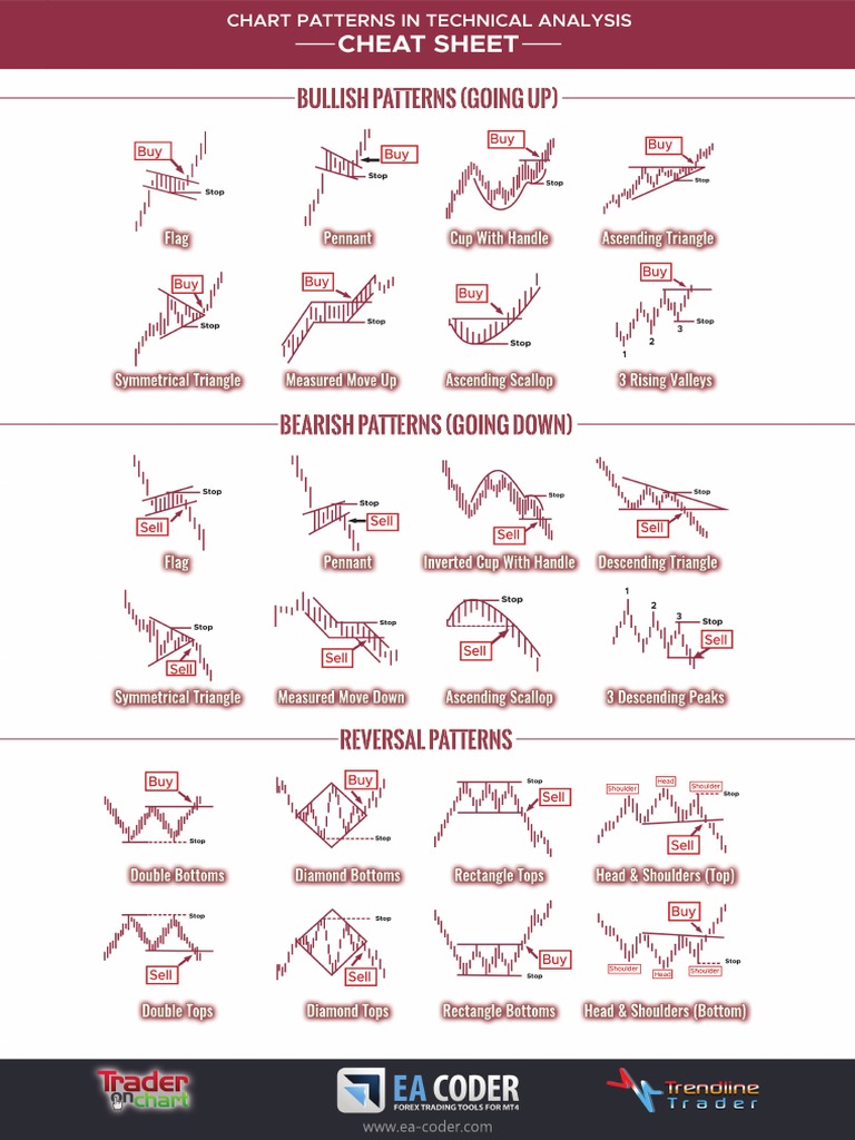 Cheatsheet Chart Patterns Printable High Resolution A3 PDF | PDF