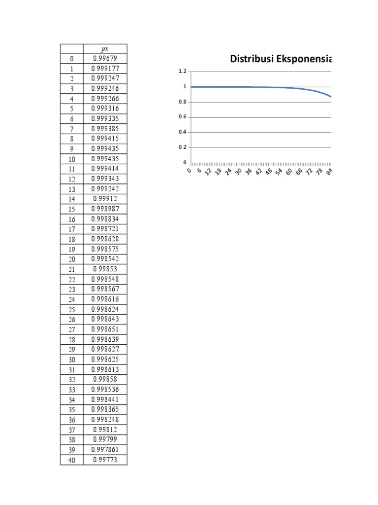 Distribusi Eksponensial | PDF