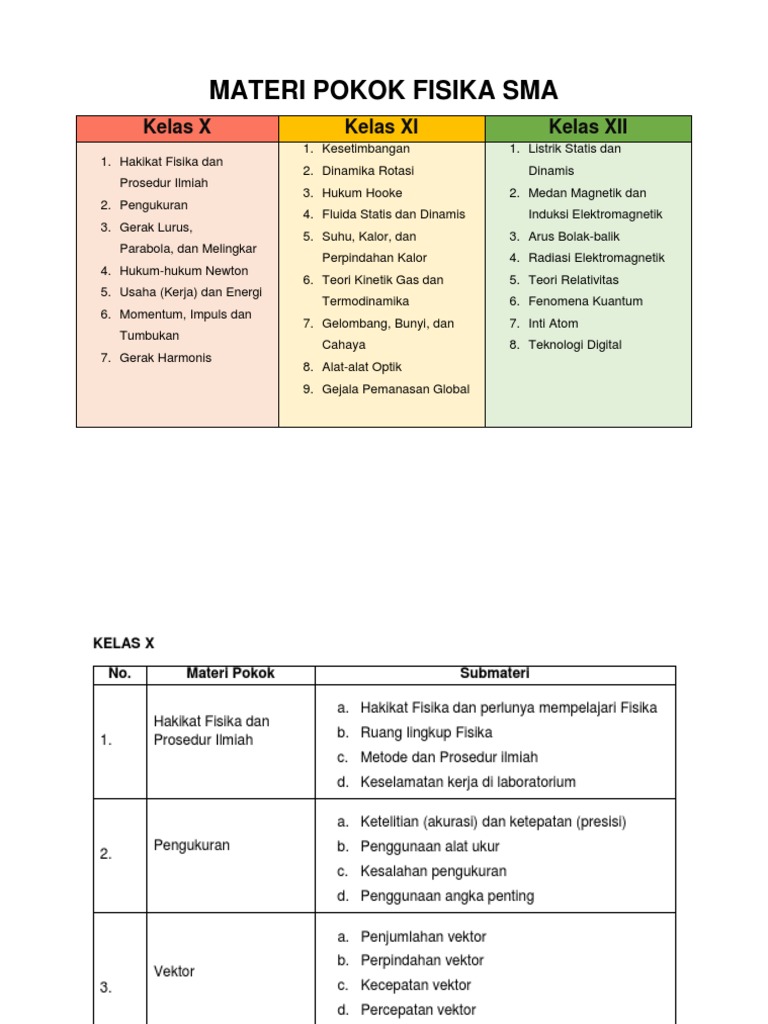 Materi Fisika Sma | PDF