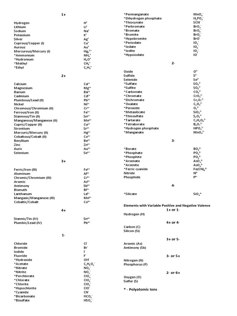 Common Ions and Their Charges | PDF | Phosphorus | Cyanide