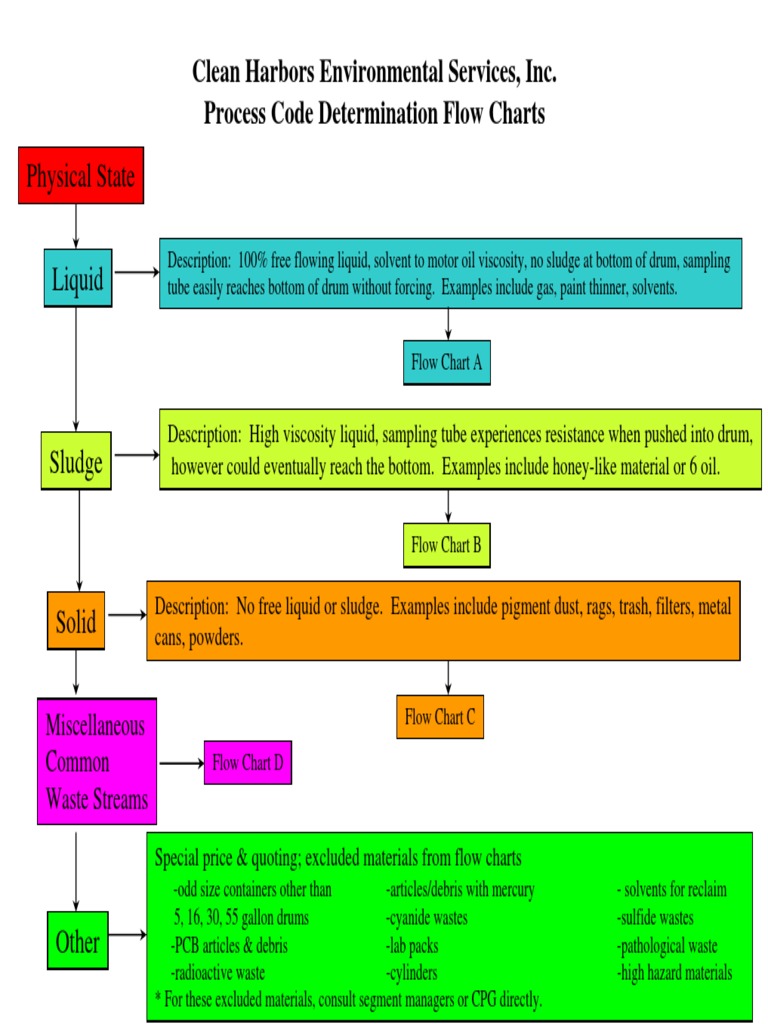 Process Code Determination Flow Charts: Providing Guidance for the ...