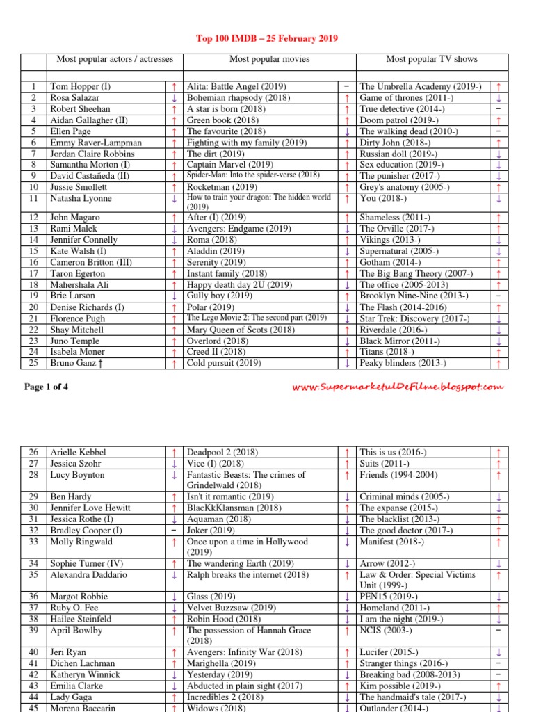 Top 100 IMDB - 25 February 2019 | PDF | Leisure