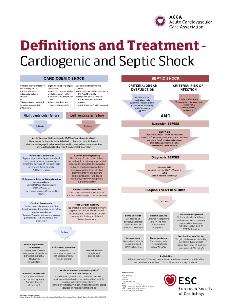 ACCA Cardiogenic and Septic Shock | PDF | Shock (Circulatory) | Sepsis