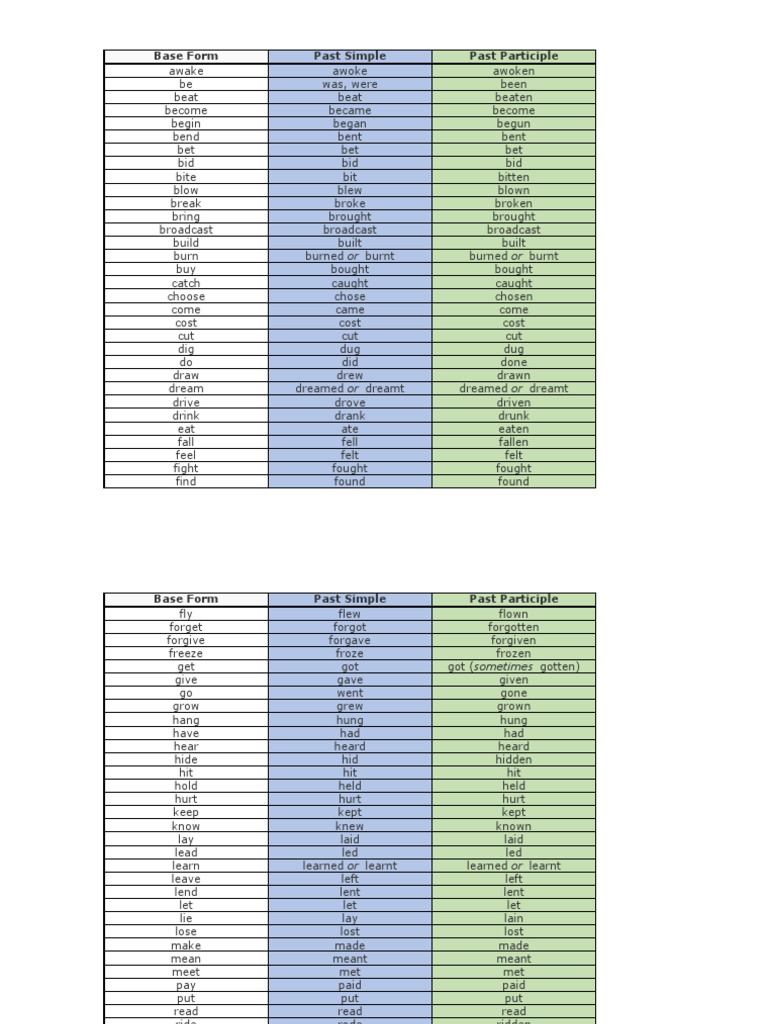Base Form Past Simple Past Participle | PDF