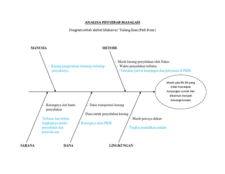 FISH BONE Perkesmas | PDF