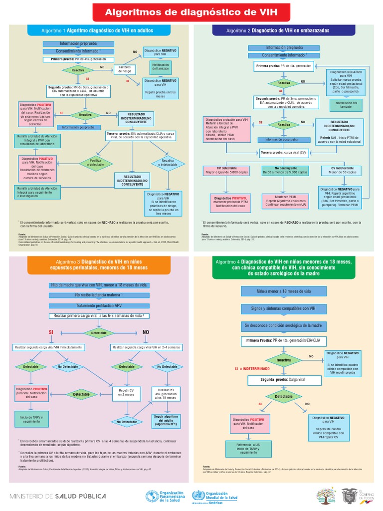 Algoritmos Afiche | VIH | Diagnostico medico