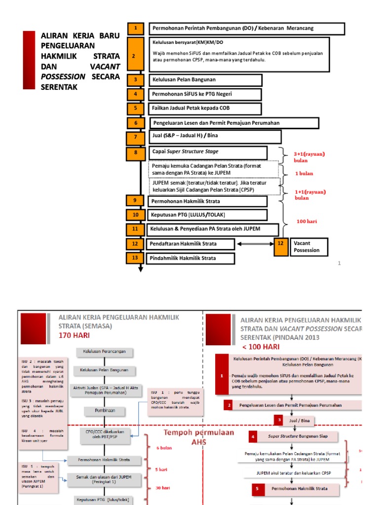Strata Title Application Flow Chart | PDF