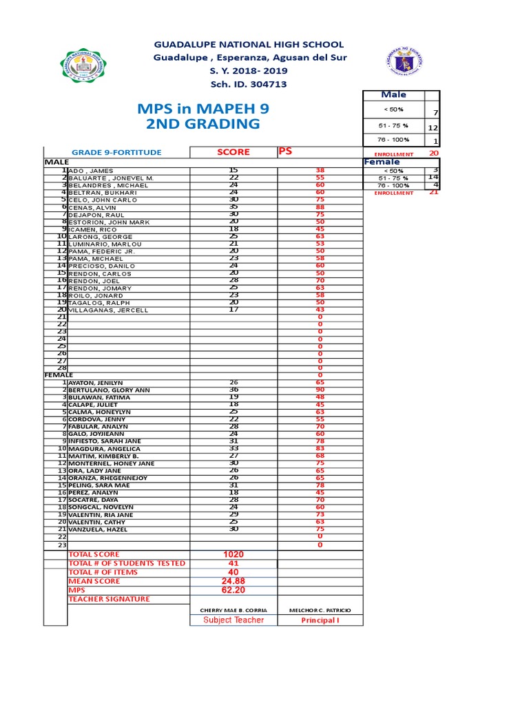 MAPEH 9 Grading Summary 2018-2019 | PDF