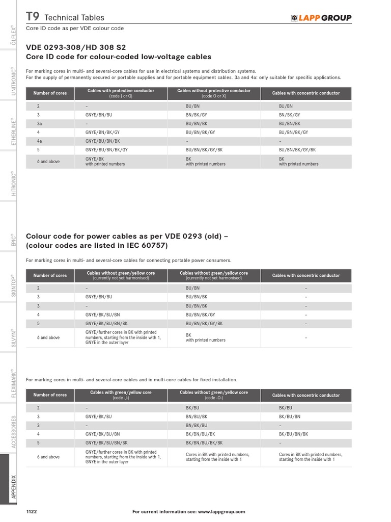 T9 Core ID Code As Per VDE Colour Code and DIN Colour Code | PDF ...