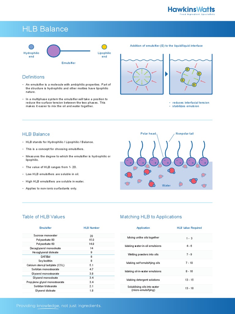 HLB Values for Emulsifier Applications | PDF | Emulsion | Surface Science