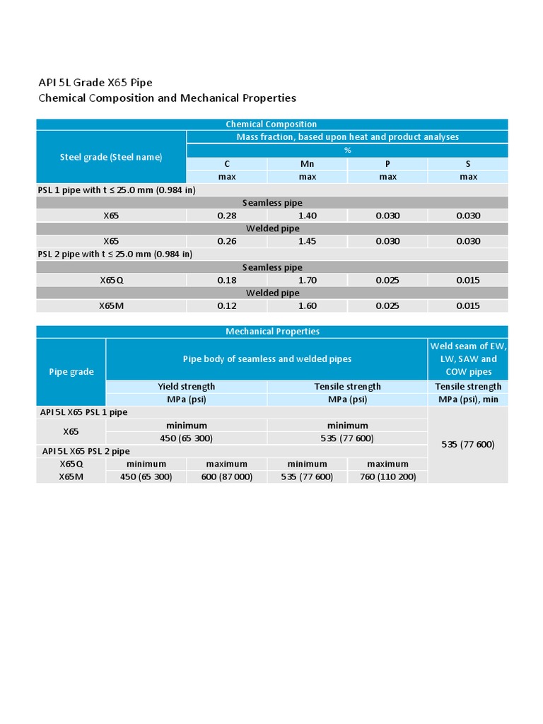 Api 5l Grade x65 Pipe Specification PDF | PDF