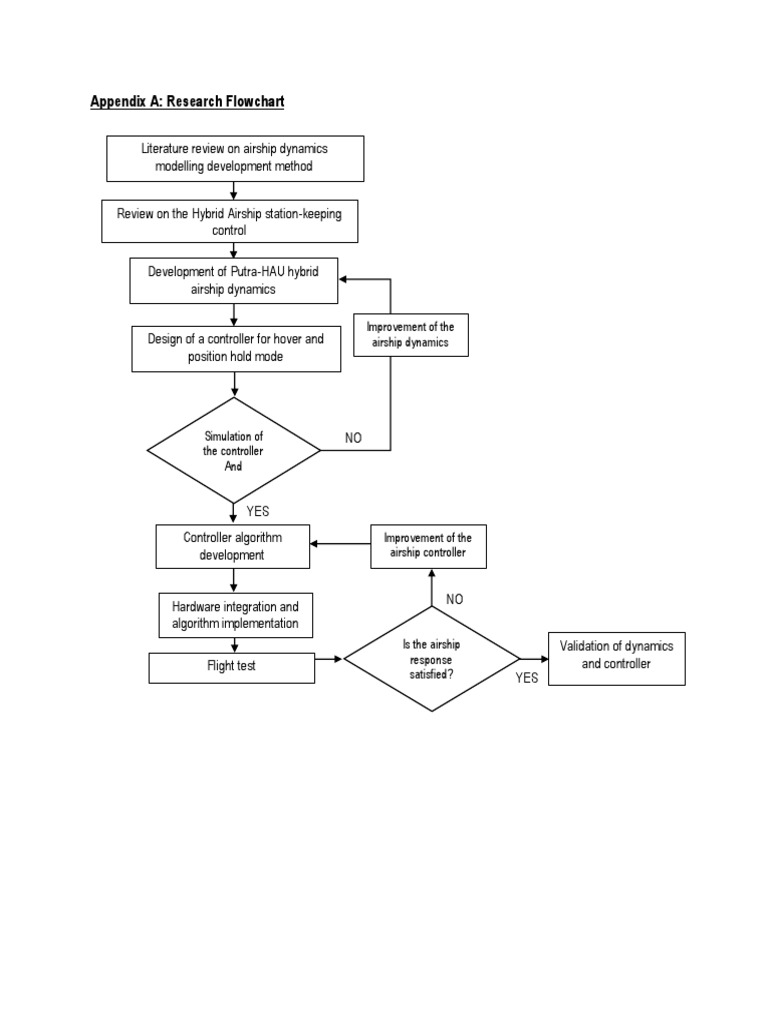 Appendix A: Research Flowchart: Improvement of The Airship Dynamics ...