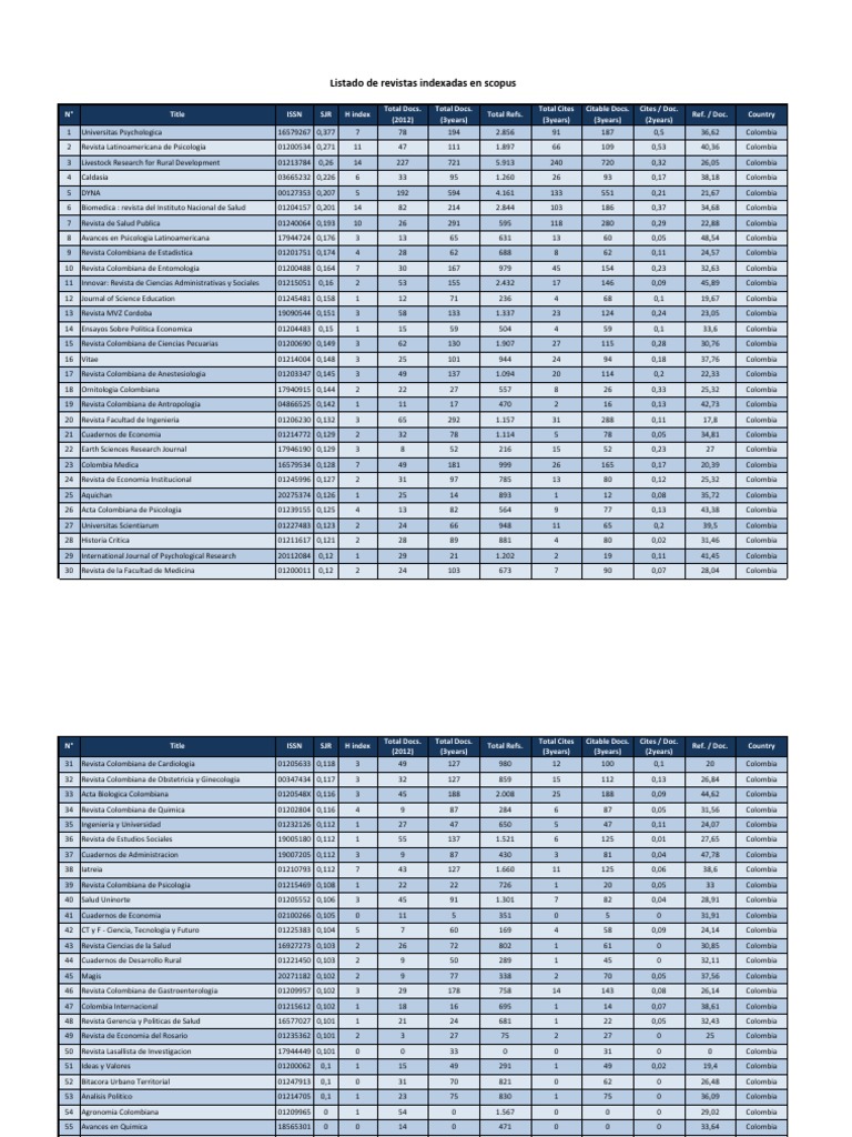Listado de Revistas Indexadas en Scopus | PDF