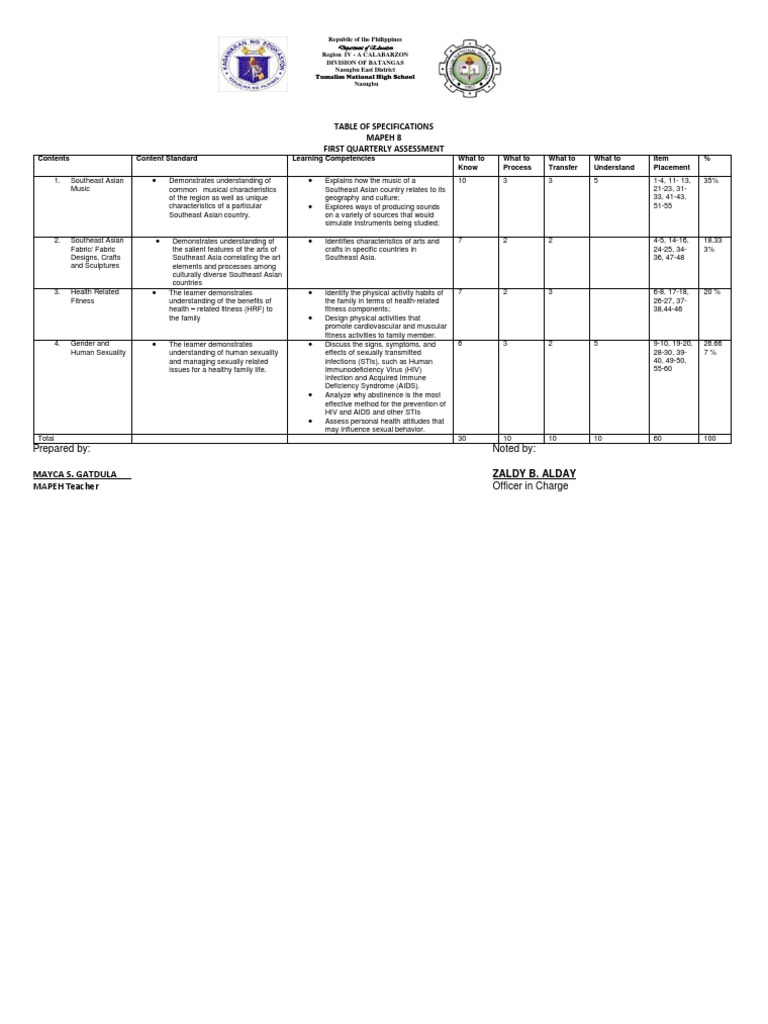 Table of Specifications Grade 8 | PDF | Sexually Transmitted Infection ...