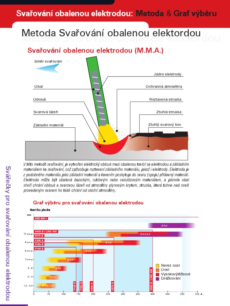 Zváračky Pre Zváranie Obalenou Elektródou | PDF