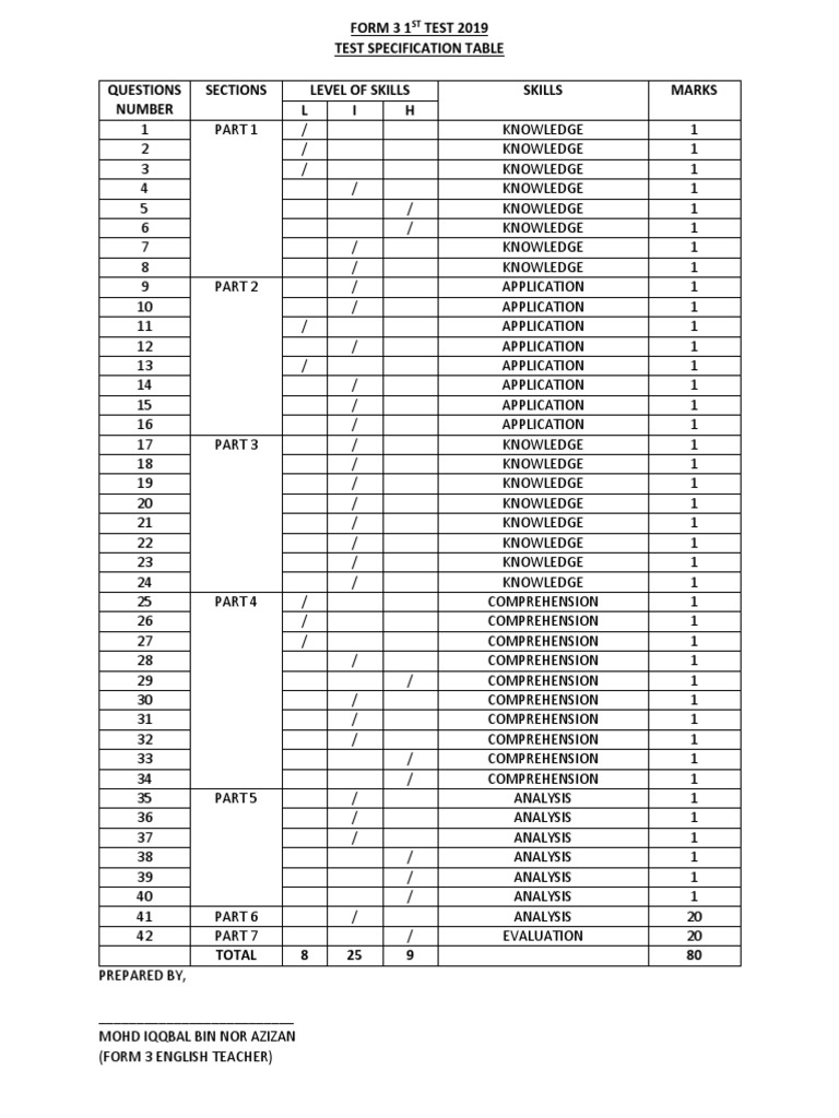 Form 3 1st Test 2019 Test Specs | PDF | Tests | Learning