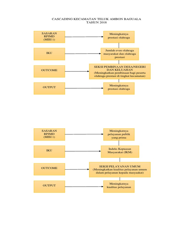 Cascading Kecamatan Teluk Ambon Baguala | PDF