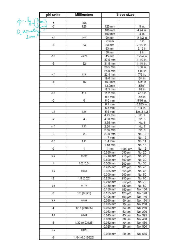 Sieve Phi Sizes | PDF | Process Engineering | Nature
