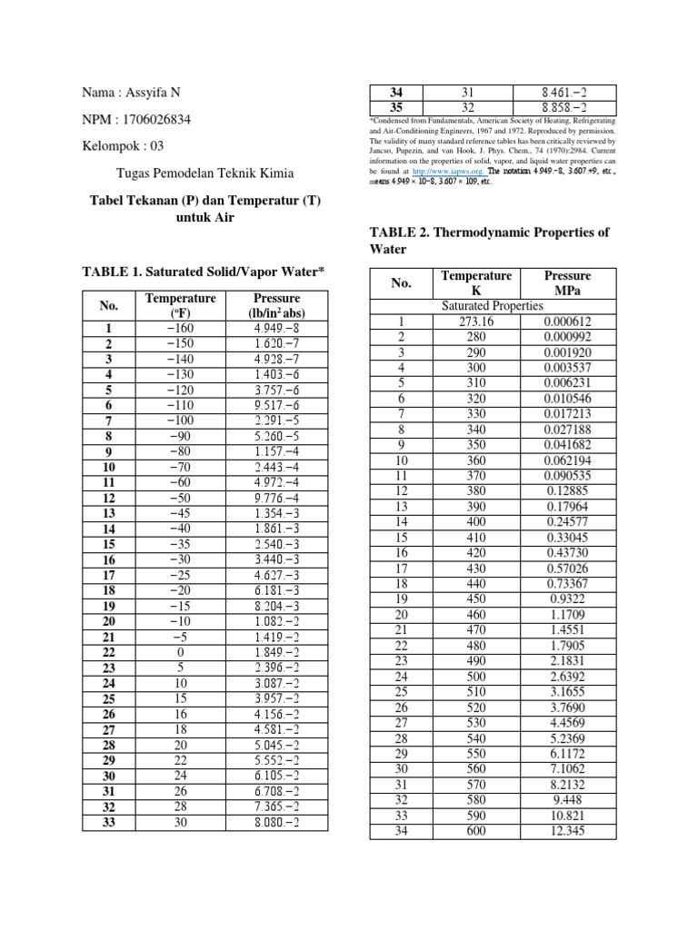 Tabel P T Assyi | PDF | Phase (Matter) | Vapor