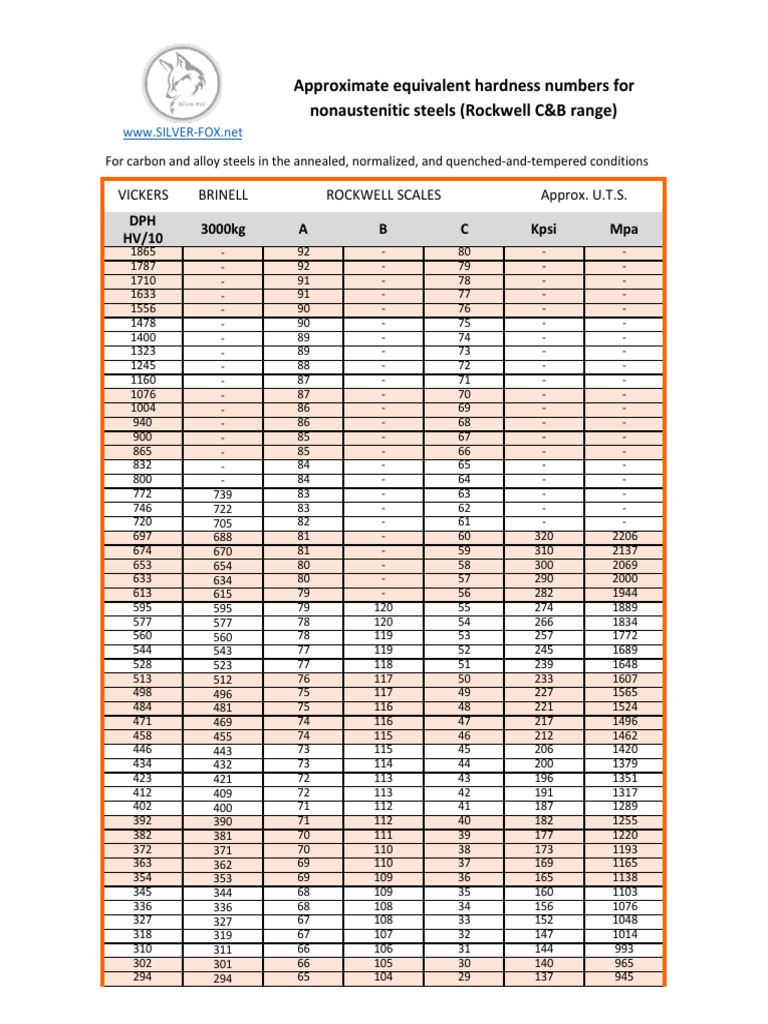 Hardness Comparison Chart | PDF | Building Engineering | Chemical Elements