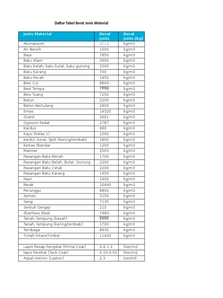 Daftar Tabel Berat Jenis Material | PDF