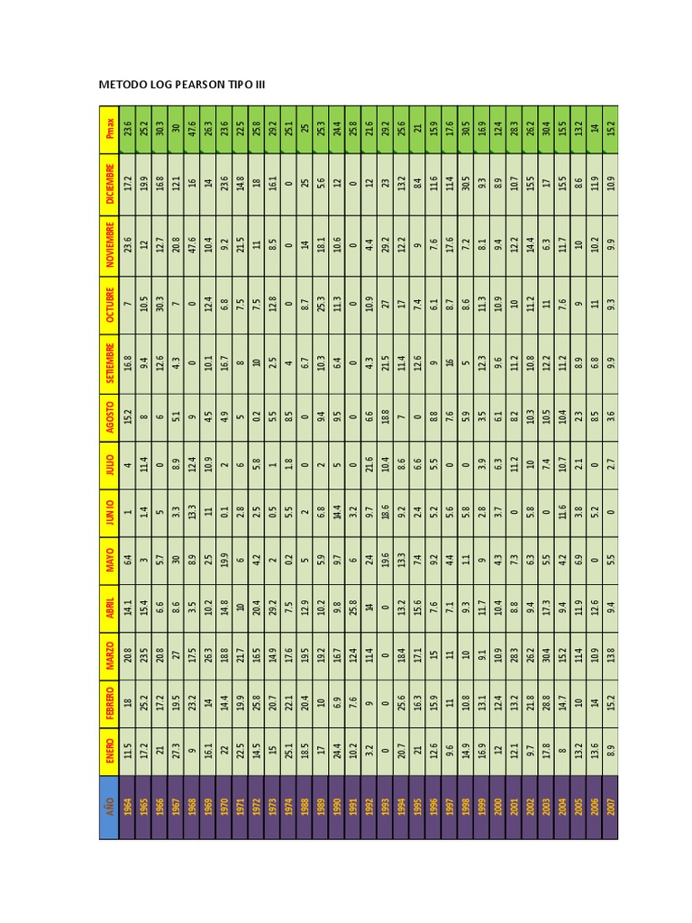 Metodo Log Pearson Tipo III | PDF
