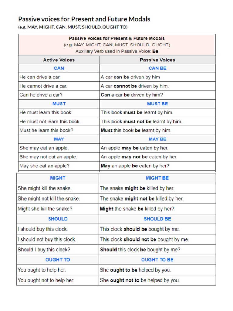 Passive Voice Modal Verbs | PDF