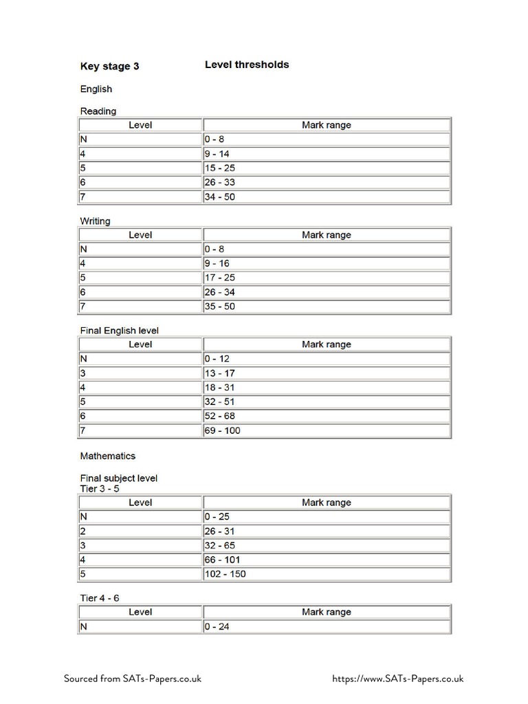 Ks3 2009 Level Thresholds | PDF