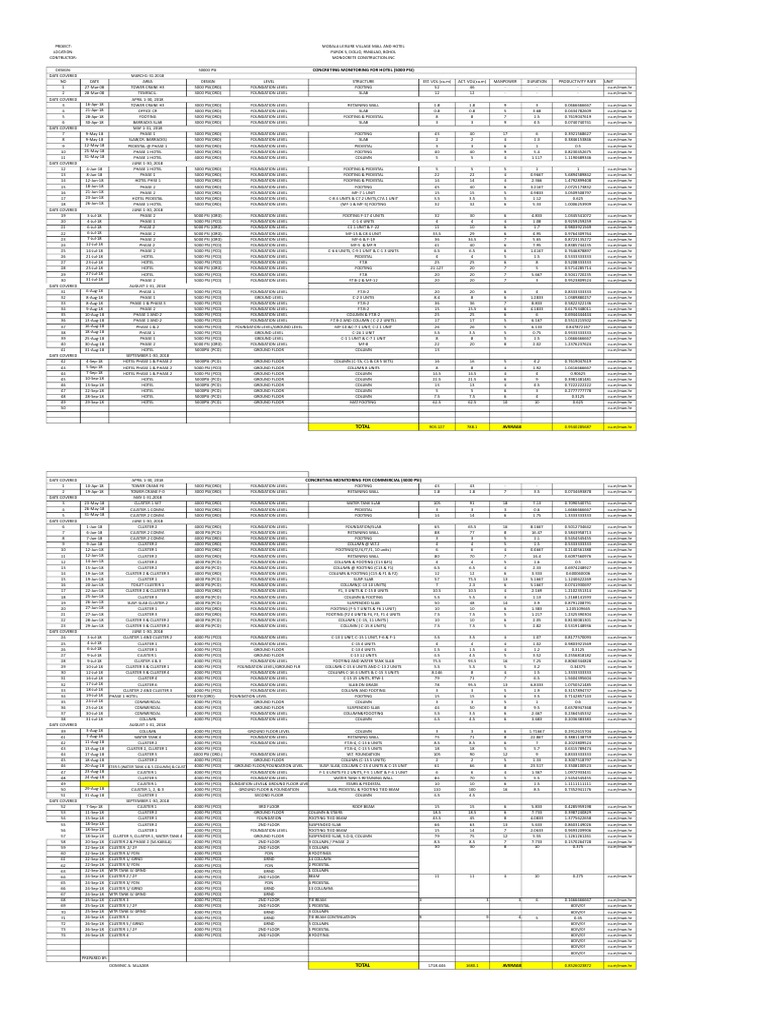 Concrete Pouring Progress Report for the Modala Leisure Village Mall ...
