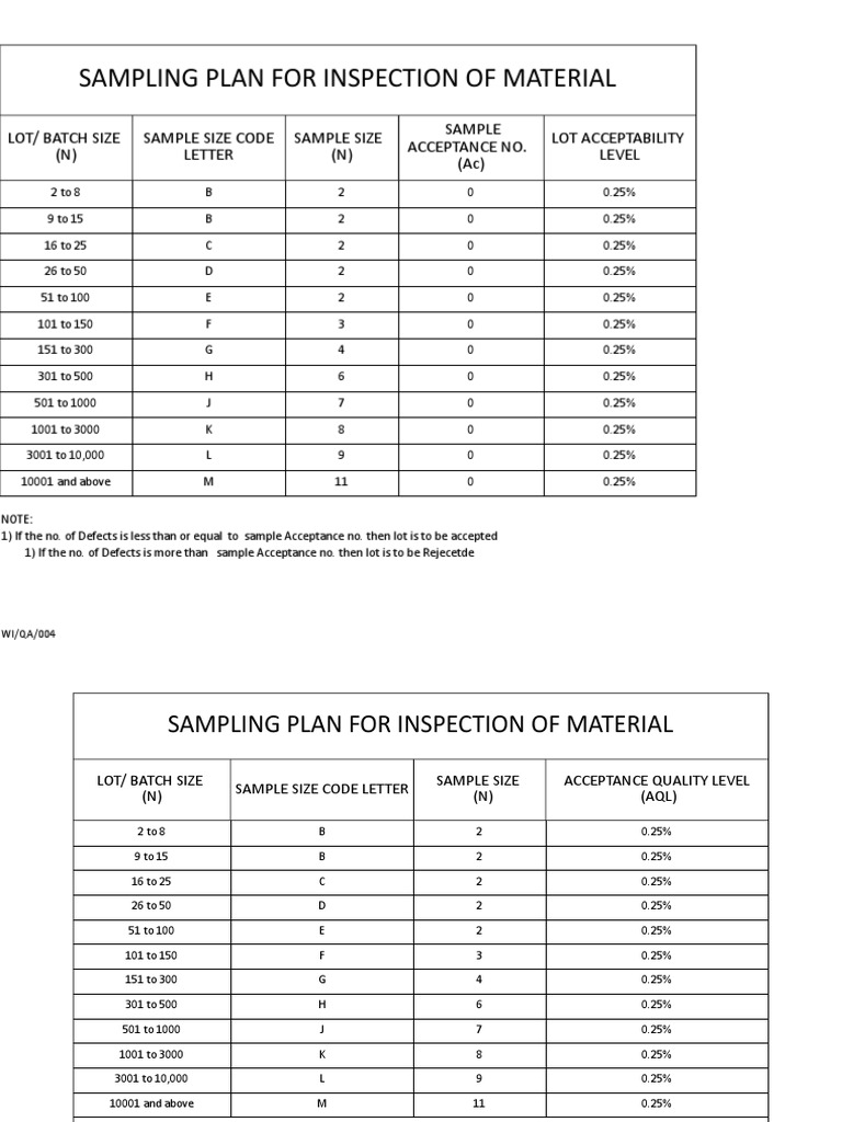 Sampling Plan For Inspection Of Material Pdf