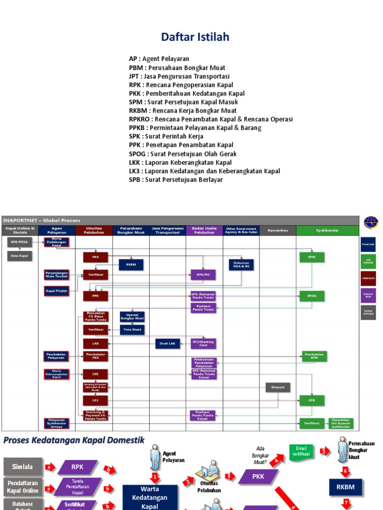 Flow Chart Process Inaportnet | PDF
