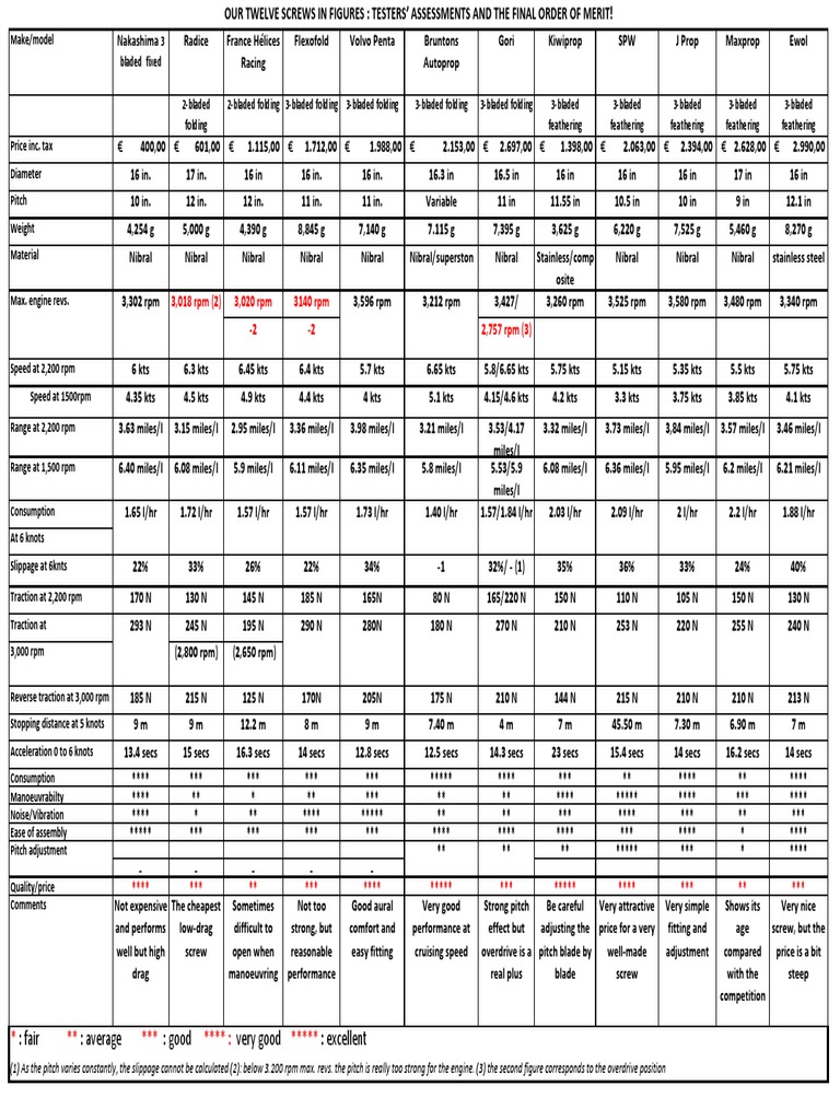 Propellor Comparison Chart | PDF | Propeller | Manufactured Goods
