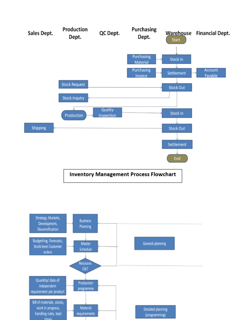 Inventory Management Process Flowchart | PDF