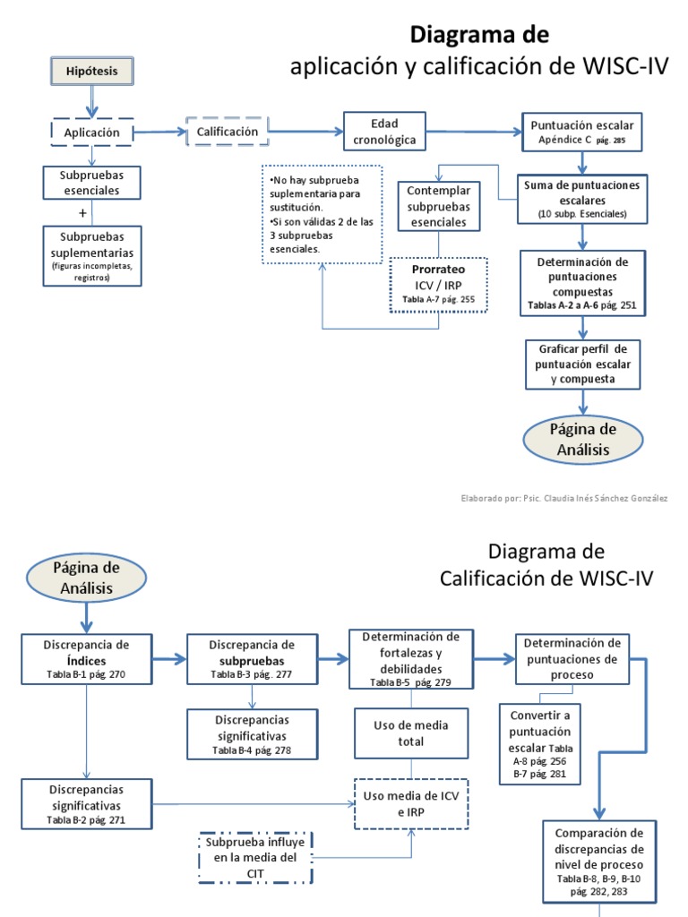 Diagrama de Flujo WISC-IV | PDF | Informática y tecnología de la ...