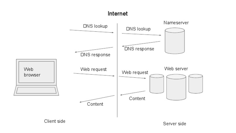 Understanding DNS and Web Requests | PDF