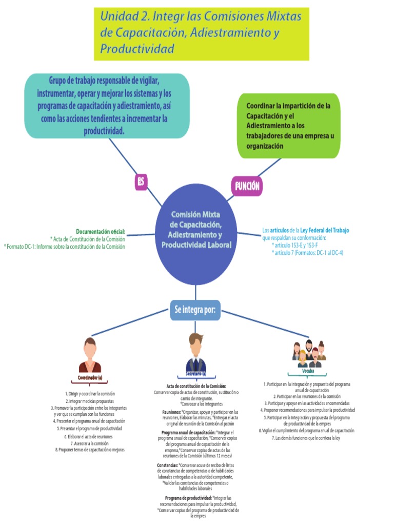 Integración Y Funcionamiento De La Comisión Mixta De Capacitación
