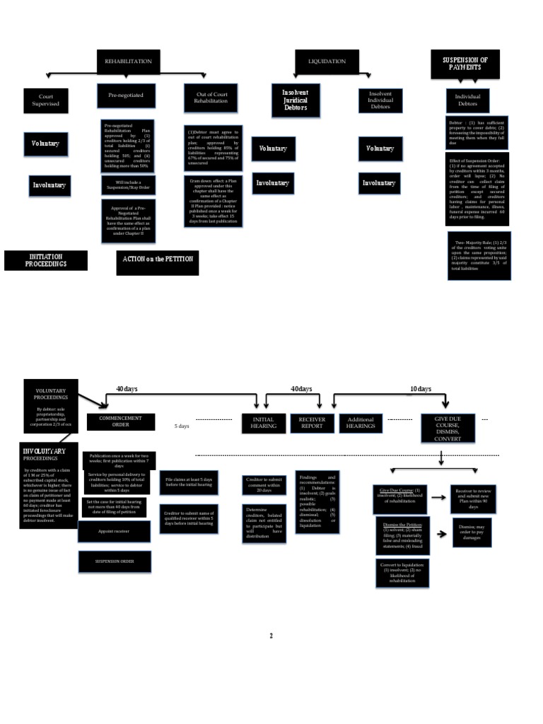 Fria - Flow Charts 1-8 | PDF | Insolvency | Lien