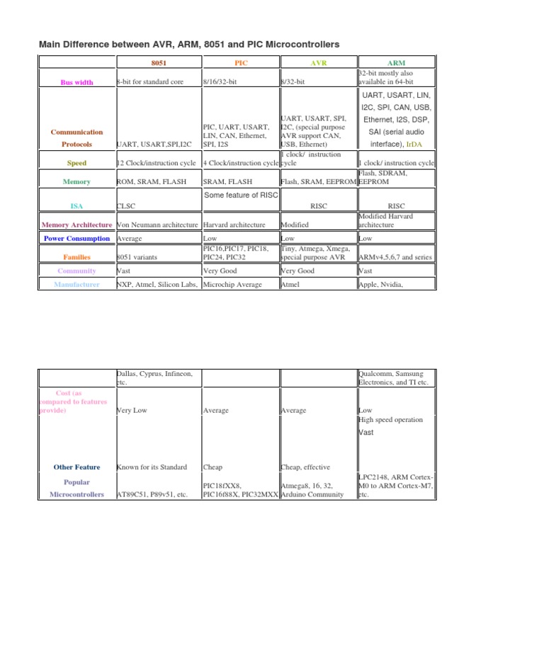 Main Difference Between AVR, ARM, 8051 and PIC Microcontrollers | PDF | Arm Architecture ...