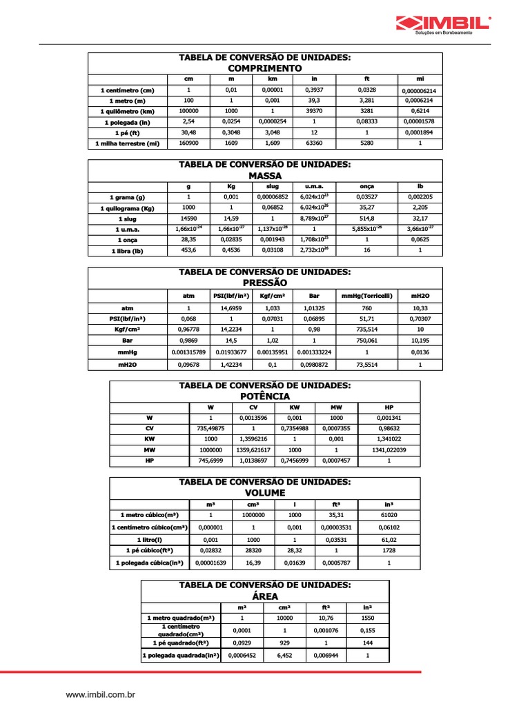Tabela de Conversão | PDF | Libra (massa) | Libras por polegada quadrada