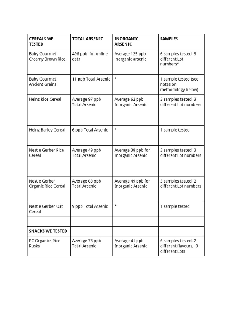 Rice Test Results | PDF | Arsenic | Cereals