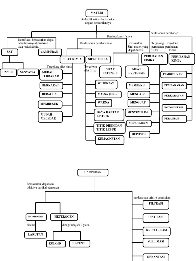 Peta Konsep Kimia Dasar | PDF