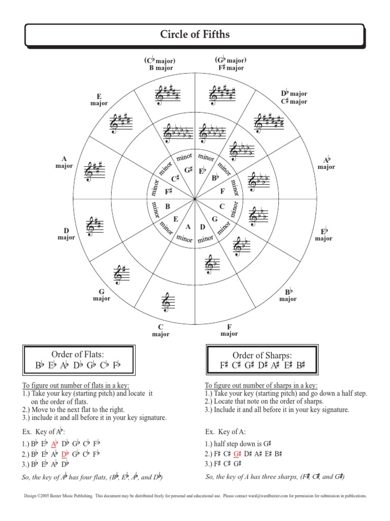 Circle of Fifths 2 | PDF