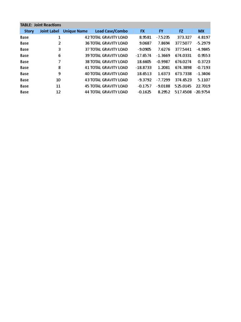 TABLE: Joint Reactions Story Joint Label Unique Name Load Case/Combo FX ...