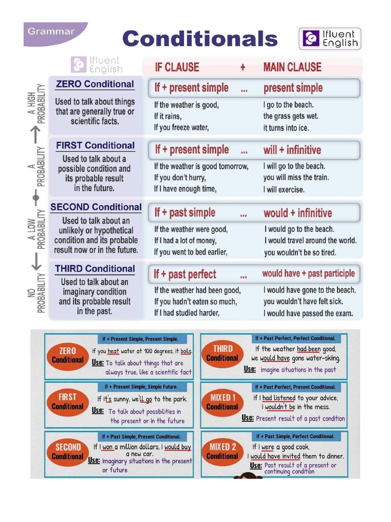 ConditionalsInfographic&Exercises PDF | PDF | Language Mechanics | Syntax