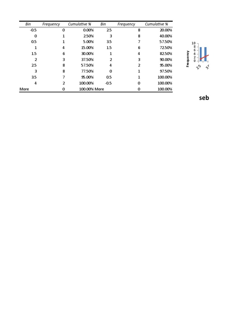 Histogram: Bin Frequency Cumulative % Bin Frequency Cumulative % | PDF ...