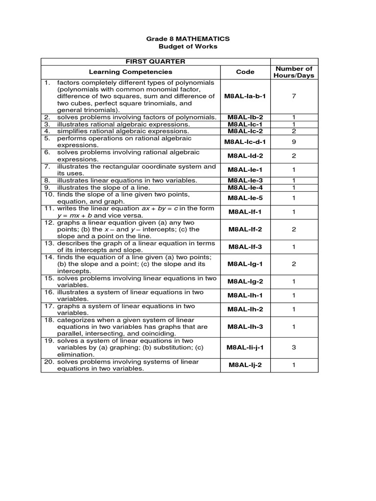 Grade 8 MATHEMATICS Budget of Works (1) | Factorization | Equations