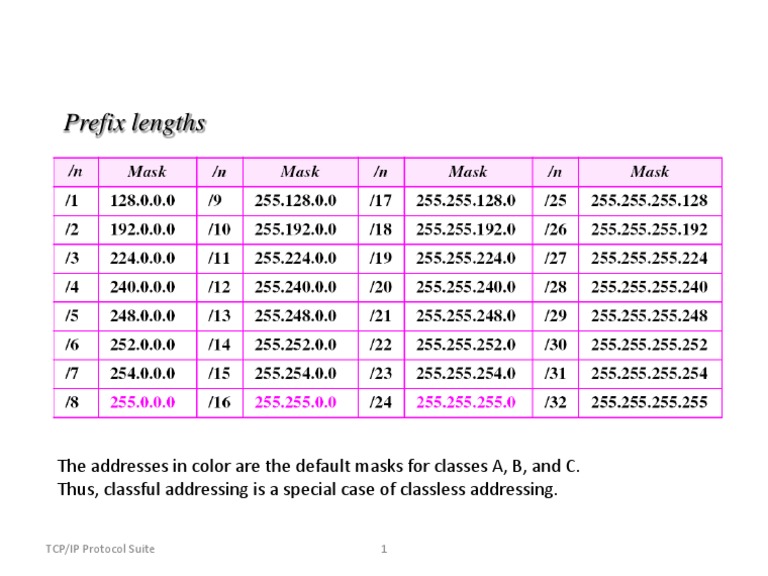 Understanding Prefix Lengths in TCP/IP | PDF